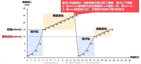 Tcp的拥塞控制 基础知识 四种拥塞控制方法 腾讯云开发者社区 腾讯云