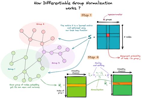 Over Smoothing Issue In Graph Neural Network Towards Data Science