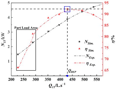 Machines Free Full Text Analysis Of Hydraulic Losses In Vortex Rope Inside The Draft Tube Of