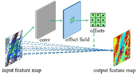 Illustration Of A 3 × 3 Deformable Convolution Offset Field Comes From