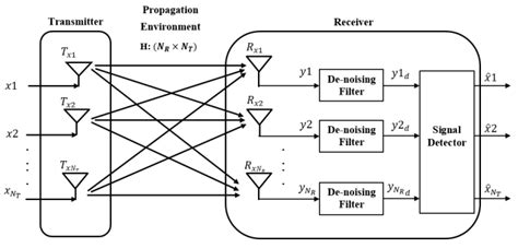 The Block Diagram Of The Proposed Mimo Detector Download Scientific Diagram