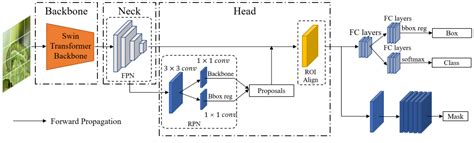 Rs Transformer A Two Stage Region Proposal Using Swin Transformer For