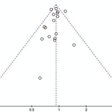 Funnel Plot Publication Bias Download Scientific Diagram