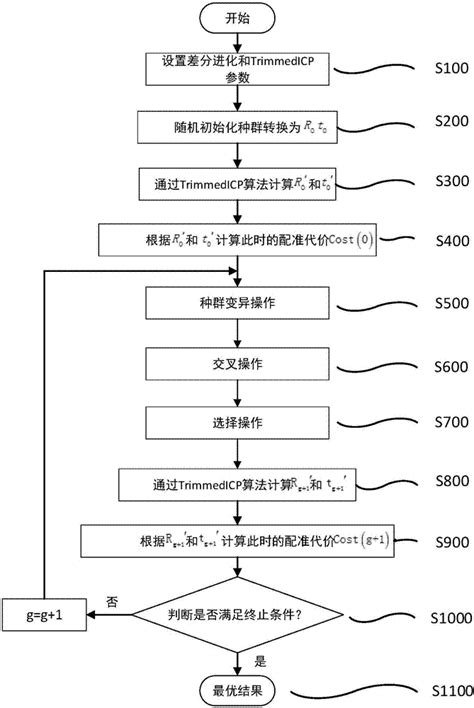 Point Cloud Registration Method Based On Differential Evolution Algorithm And Trimmedicp