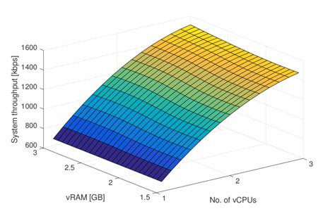 Performance Evaluation For The Gsm System Download Scientific Diagram