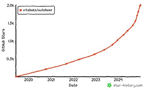Autobase On Linkedin Database Postgresql Opensource Dbaas
