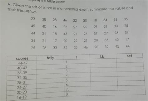 Solved Plete The Table Below A Given The Set Of Score In Mathematics