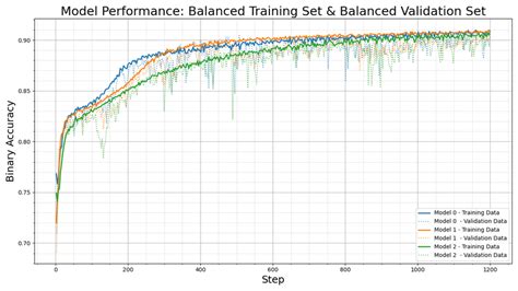 Binary Accuracy For The Three Best Performing Models As Measured By