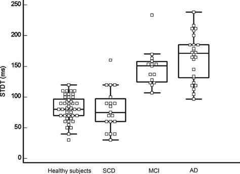 Somatosensory Temporal Discrimination Threshold In Patients With Cognitive Disorders Fabrizia