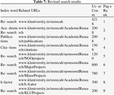 Table 7 From Optimizing Performance Of Search Engines Based On User Behavior Semantic Scholar