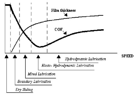 6 Theoretical Stribeck Curve Download Scientific Diagram