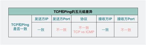 能ping通，tcp就一定能连通吗？ Golang全栈指南