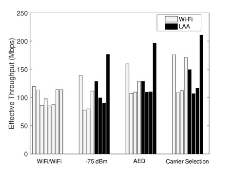 Effective Throughput Performance For Individual Aps And Enbs For Four