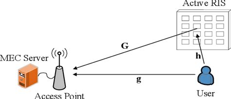Figure 1 From Computation Efficiency Optimization For Active Ris Assisted Mobile Edge Computing