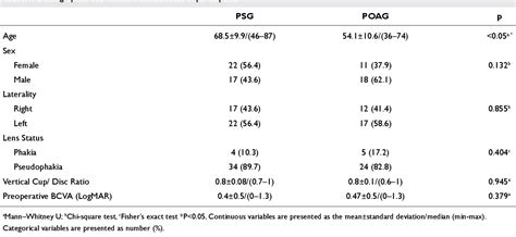 Table 1 From Assessing The Efficacy Of The Paul Glaucoma Implant In Pseudoexfoliative Glaucoma