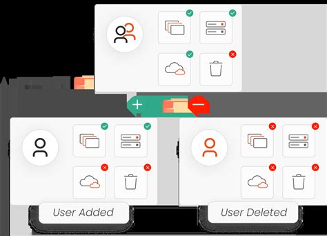 User Lifecycle Management Automates User Access