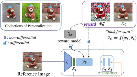 论文审查 Powerful And Flexible Personalized Text To Image Generation Via Reinforcement Learning