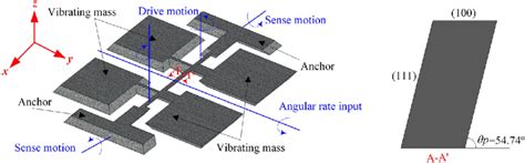 Schematic Diagram Of The Butterfly Gyroscope A Overview Of The Download Scientific Diagram