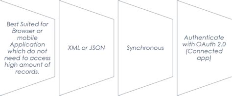 Integrating With Salesforce Part 1 Apex Hours