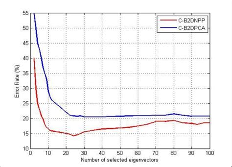 16 Error Rate Against Number Of Eigenvectors For Feret Database