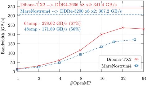 figure stream triad best bandwidth achieved over number of openmp