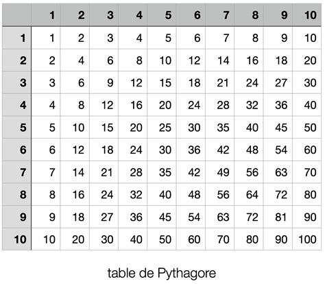 Apprendre Les Tables De Multiplication Klérigo