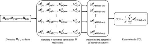 The Flowchart Of Bootstrap Method To Estimate The Ucl Of The Proposed Download Scientific