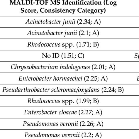 Identification Results Of 16s Rrna Gene Sanger Sequencing And Maldi Tof Download Scientific