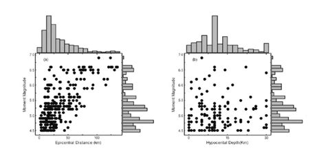 Distribution Of The Selected Datasets In Magnitude And Epicentral Download Scientific Diagram