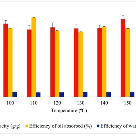 Effects Of Varying Temperature • C On Sorption Capacity And
