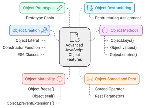 🔓unlocking Javascript Power Master Advanced Object Features For Efficient Code Technical