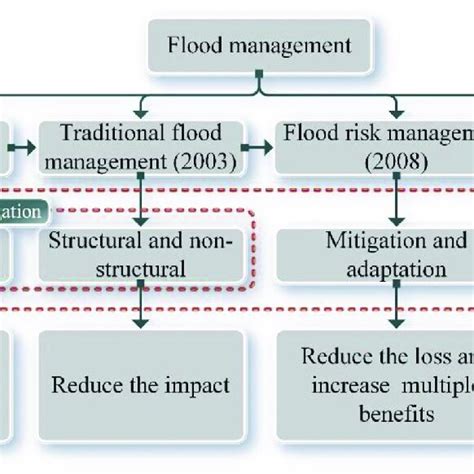 Pdf A Review Of The Flood Management From Flood Control To Flood