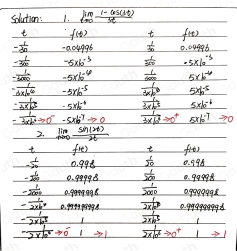 Solved Evaluate The Following Limits By Constructing The Table Of