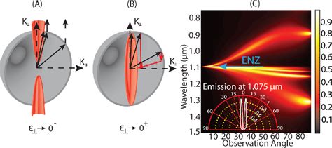Figure 1 From High Temperature Epsilon Near Zero And Epsilon Near Pole