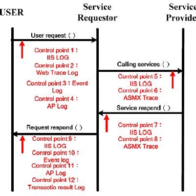 Audit Mechanism Process Download Scientific Diagram