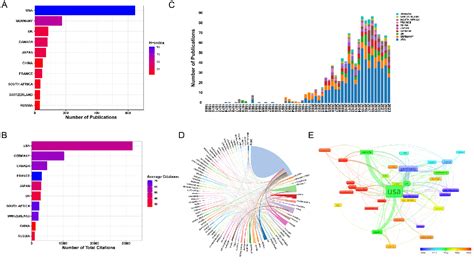 Figure 4 From Mapping Knowledge Landscapes And Emerging Trends Of