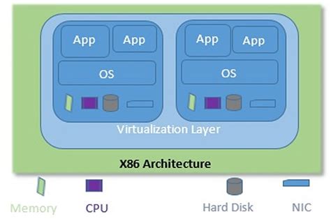 Virtual Machine Architecture Download Scientific Diagram