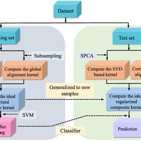 Overview Of The Proposed Kernel Based Method The Dimensionality Of Download Scientific Diagram
