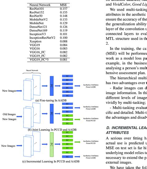 Fine Tuning Joint Learning And Incremental Learning In Aadb A In