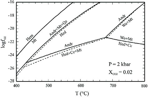 Logf O2 Versus T Phase Diagram At P 2 Kbar And X Co2 002 For