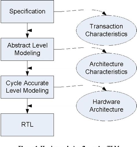 Figure 1 From Hardware Architecture Exploration Of Ieee 80211n Receiver Using Systemc