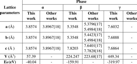 Comparison Of Calculated And Experimental Values Of Lattice Constants Download Scientific