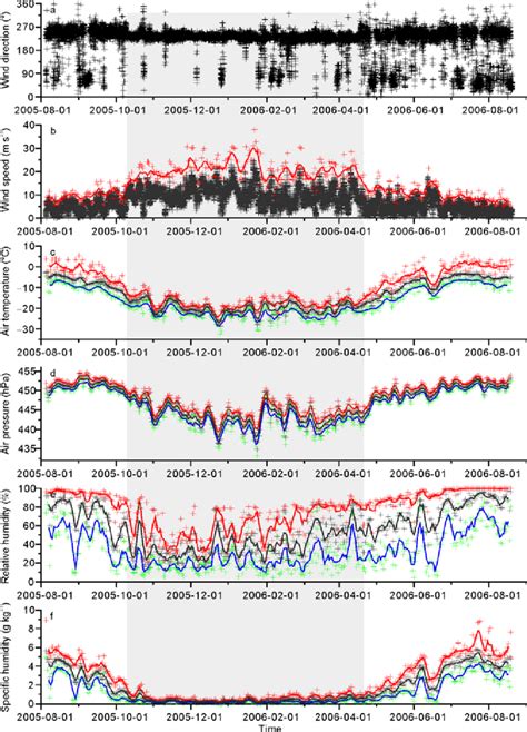 Seasonal Variation In Each Meteorological Element A Wind Direction Download Scientific