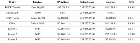 Table 2 From The Dhcp Snooping And Dhcp Alert Method In Securing Dhcp Server From Dhcp Rogue