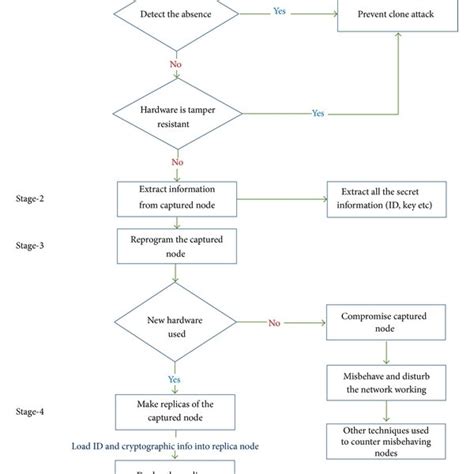 Stages Of Node Replication Attack In Wireless Sensor Networks