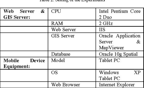 Table 2 From Quadtree Spatial Indexing Use To Make Faster Showing Geographical Map In Mobile
