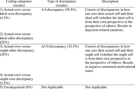 Self Discrepancy Coding Categories Download Scientific Diagram