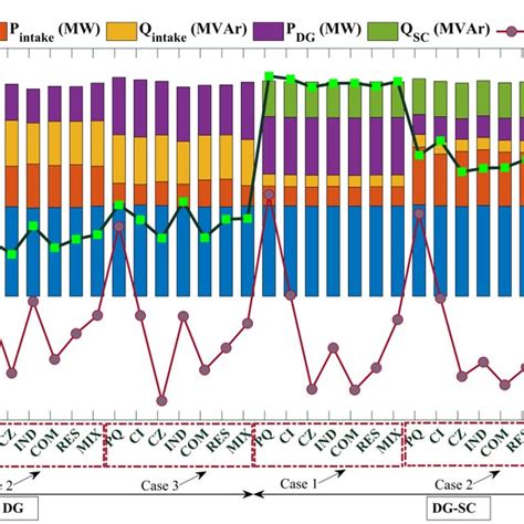 Stacked Bar Plot Of Simulation Results Of All Cases Of Dg And Dg Sc Download Scientific Diagram