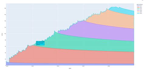 Stacked Area Chart Not Showing Correct Values 📊 Plotly Python