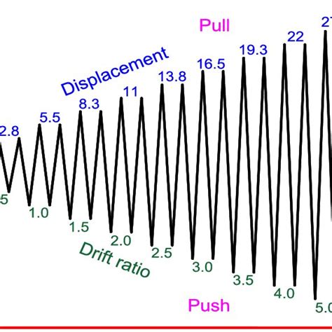 Cyclic Loading History Download Scientific Diagram